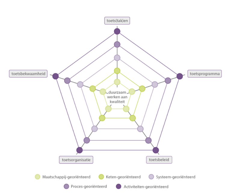 Kwaliteitsvol evalueren in het Hoger Onderwijs. Ook vanop afstand ...