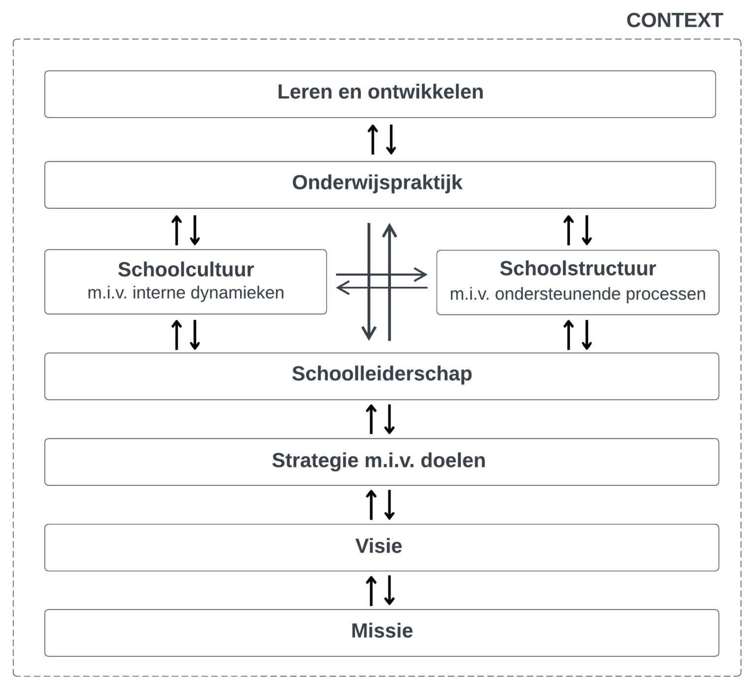Hanteer een integrale aanpak bij verandering - Schoolmakers